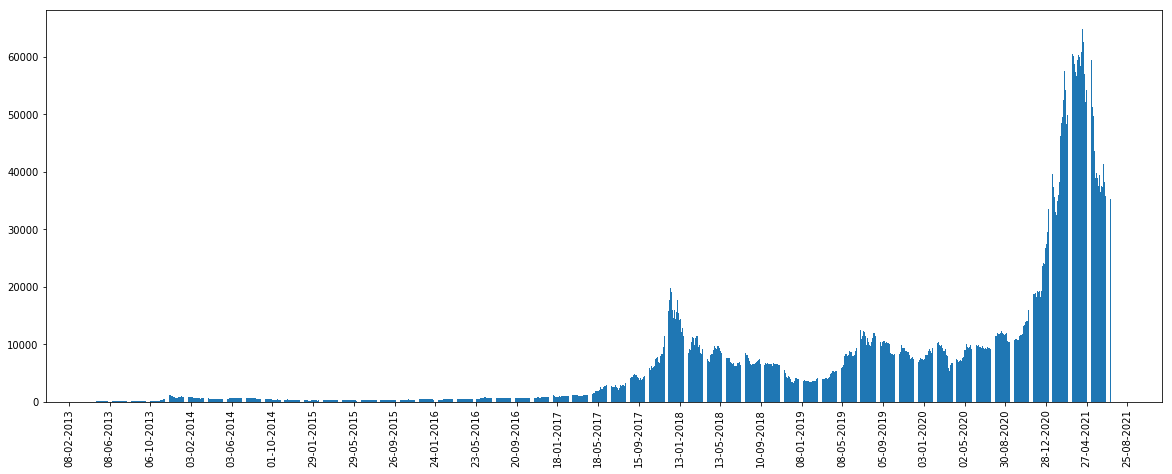 How to Change the DateТime Tick Frequency for Matplotlib