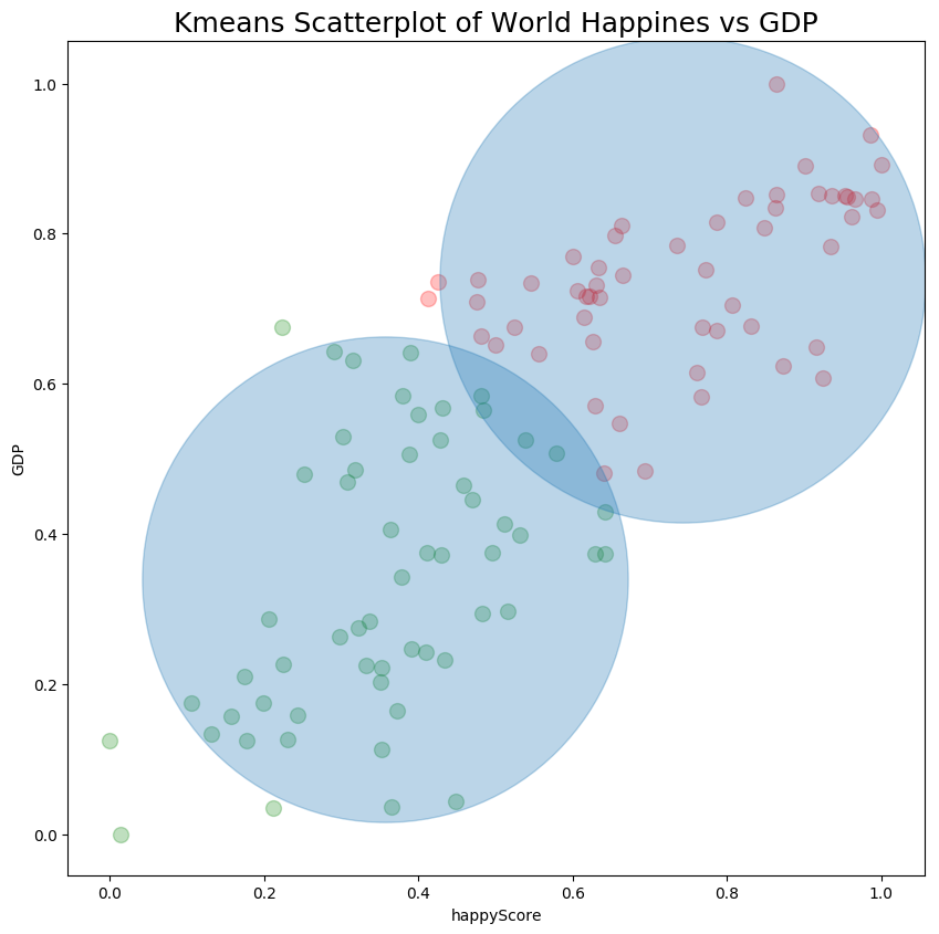 How to plot Scatterplot and Kmeans in Python